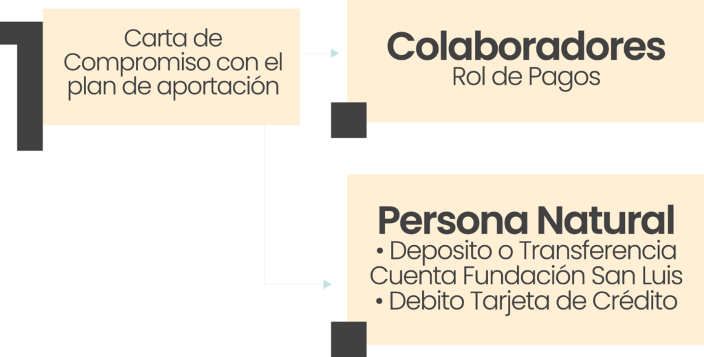 como-funciona-aporte | Fundación San Luis
